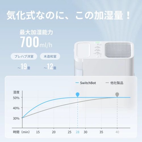 【長期保証付】SwitchBot(スイッチボット) SwitchBot 気化式加湿器 W3902300の通販はau PAY マーケット - ECカレント | au PAY マーケット－通販サイト