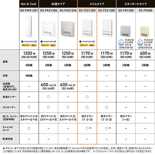 【長期保証付】パナソニック(Panasonic) DS-FZX1200-W(ホワイト) ナノイーX搭載 セラミックファンヒーター スリムタイプ 温風1170W 温風2段階