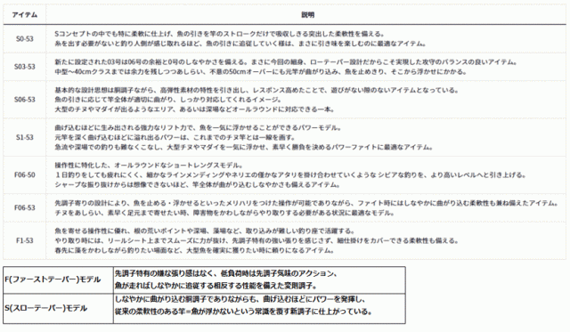 ダイワ 銀狼王牙 Sモデル 06-53 5.3m / 磯竿 1月中旬〜下旬頃入荷予定 先行予約受付中