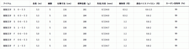 ダイワ 銀狼王牙 Sモデル 06-53 5.3m / 磯竿 1月中旬〜下旬頃入荷予定 先行予約受付中