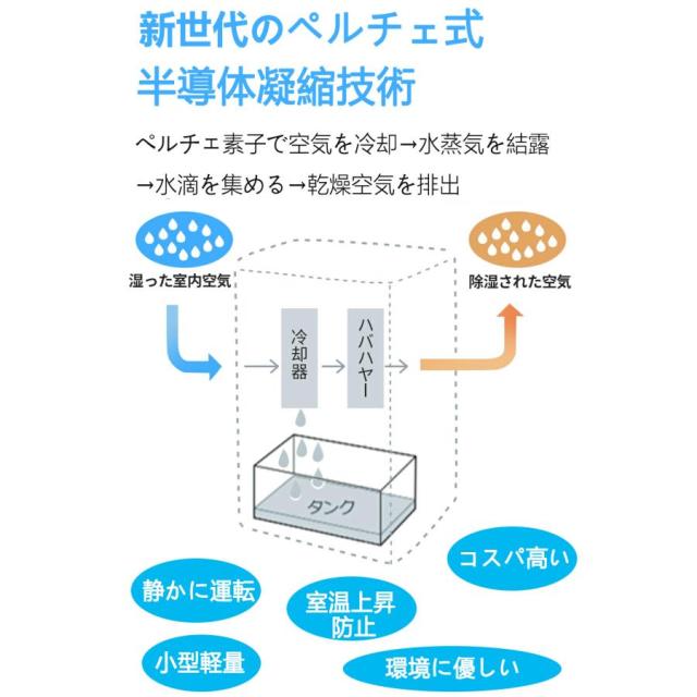 除湿機 衣類乾燥 梅雨 コンパクト「梅雨準備」梅雨対策 実用的 プレゼント 1.7L 大容量 18畳 除湿器 小型 省エネ 強力除湿 空気清浄 静音 部屋干し 半導体式 自動停止 自動除霜 スリープモード 結露対策母の日、父の日、敬老の日、誕生日、誕生日祝い、記念日お勧め    高齢者