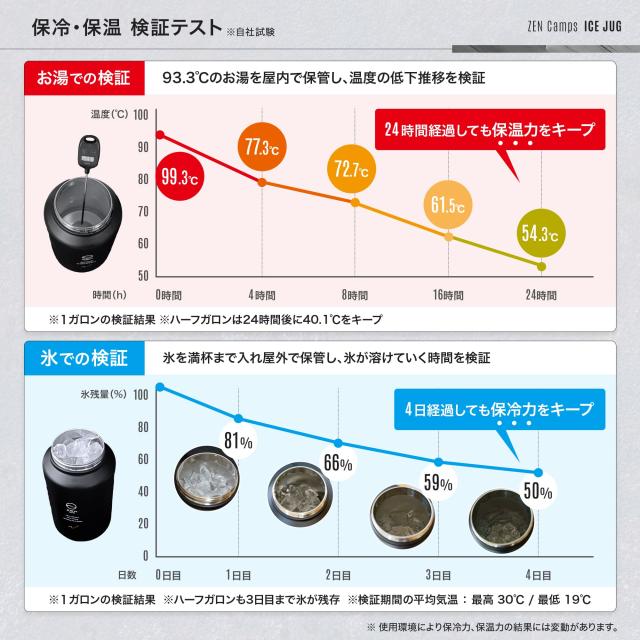 ZEN Camps アイスジャグ アイスコンテナ サーモジャグ 1ガロン 保冷 保温 キャンプ アウトドア 真空断熱構造 3.8L 口広