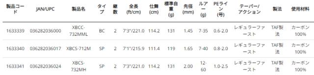 アブガルシア ソルティーステージ プロトタイプ ボートキャスティング XBCS-712M 7.1ft 2ピース スピニング XBCS-712M返品種別A