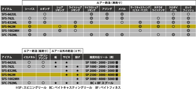 アブガルシア SFS-832ML ソルティーフィールド SFS-832ML 8.3ft 2ピース スピニングAbuGarcia SALTYFIELD[1578481ABU] 返品種別A