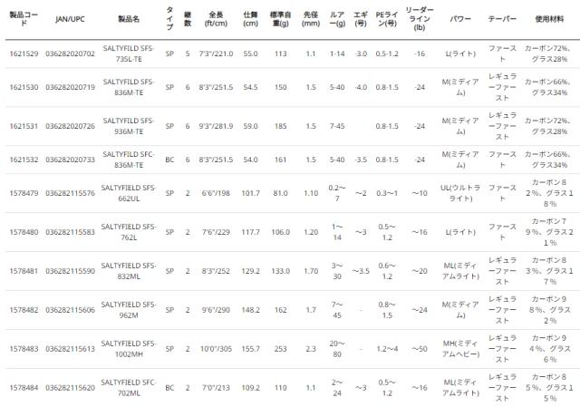 アブガルシア SFS-832ML ソルティーフィールド SFS-832ML 8.3ft 2ピース スピニングAbuGarcia SALTYFIELD[1578481ABU] 返品種別A
