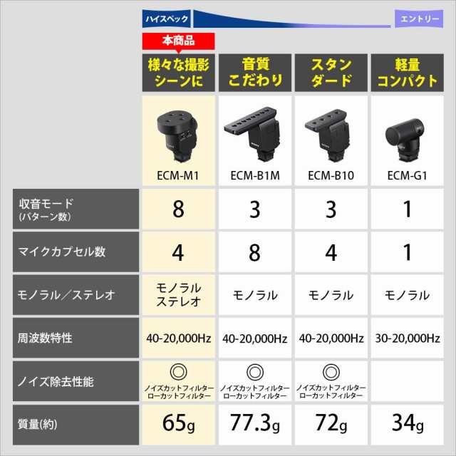 ソニー ECM-M1 ショットガンマイクロホン「ECM-M1」SONY[ECMM1 ソニー ECM-M1 ショットガンマイクロホン「ECM-M1」SONY[ECMM1