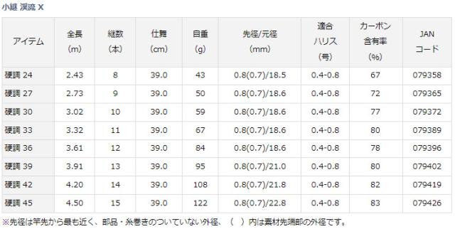 ダイワ コツギケイリュウXコウチョウ33 16 小継 渓流 X 硬調33 3.32mDAIWA 万能渓流竿[06319338ダイワ] 返品種別A