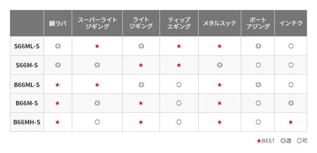 シマノ 21 クロスミッション BB B66M-S 6.6ft 2ピース ベイト 21クロスミッションBB B66M-S返品種別A