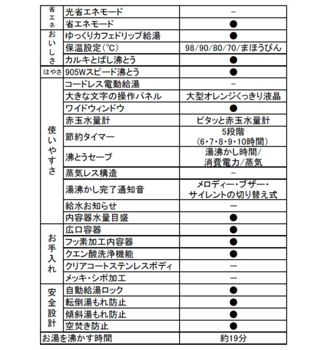 象印 電気ポット 2.2L VE電気まほうびん 優湯生 （ ZOJIRUSHI 象印マホービン 湯沸しポット 保温ポット 魔法瓶 保温 2.2リットル 給湯ポット 湯沸かし器 温度設定 蒸気セーブ 時短 節約 お湯 沸騰 ドリップ コーヒー ）