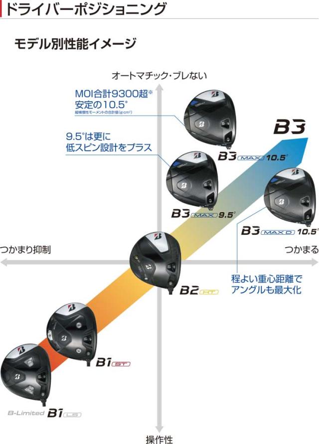 特注カスタムクラブ ブリヂストンゴルフ B3 MAX D ドライバー 三菱