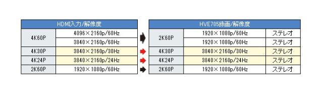 PROSPEC プロスペック ハイビジョン HDMIレコーダー HVE705の通販はau PAY マーケット - アーカム株式会社｜商品ロットナンバー：521317789