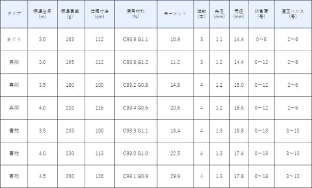 がまかつ 海上釣堀 コアスペック2 さぐり 3.0m