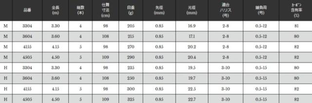 宇崎日新 プロスペック 海上釣堀 (振出) H 3.60m / 釣具 / nissin (SP)