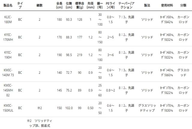 船竿 アブ ガルシア 黒船 イカ マルイカ KMIC-150XUL -零TEN- (ベイトモデル) / abugarcia (SP)