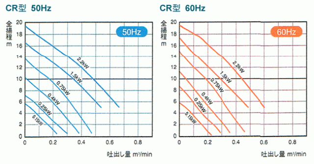 CR501DT-F50-0.4 （新明和工業）自動形　三相　200V　0.4kW　フロートスイッチ2個付き　水中ポンプ