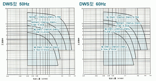 50DWSJ5.4SB （荏原製作所）自動交互形（親機のみ）　単相　100V　0.4kW　50Hz　フロートスイッチ3個付き　水中ポンプ