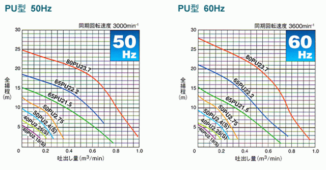 65PUW21.5（鶴見製作所）自動交互形（親機のみ）　三相　200V　1.5kW　フロートスイッチ3個付き　水中ポンプ  (この商品は代引き決済はご