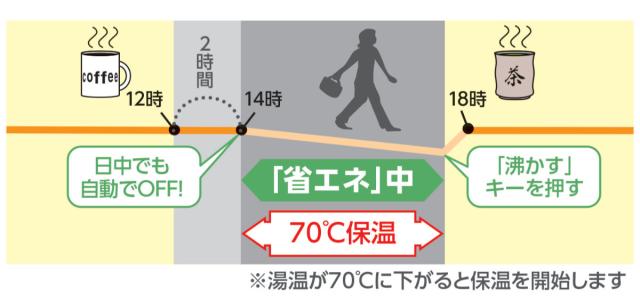 象印 電気ポット 2.2L VE電気まほうびん 優湯生 （ ZOJIRUSHI 象印マホービン 湯沸しポット 保温ポット 魔法瓶 保温 2.2リットル 給湯ポット 湯沸かし器 温度設定 蒸気セーブ 時短 節約 お湯 沸騰 ドリップ コーヒー ）